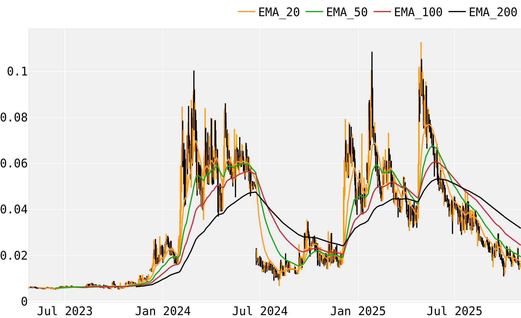 Dragonchain DRGN Экспоненциальные скользящие средние