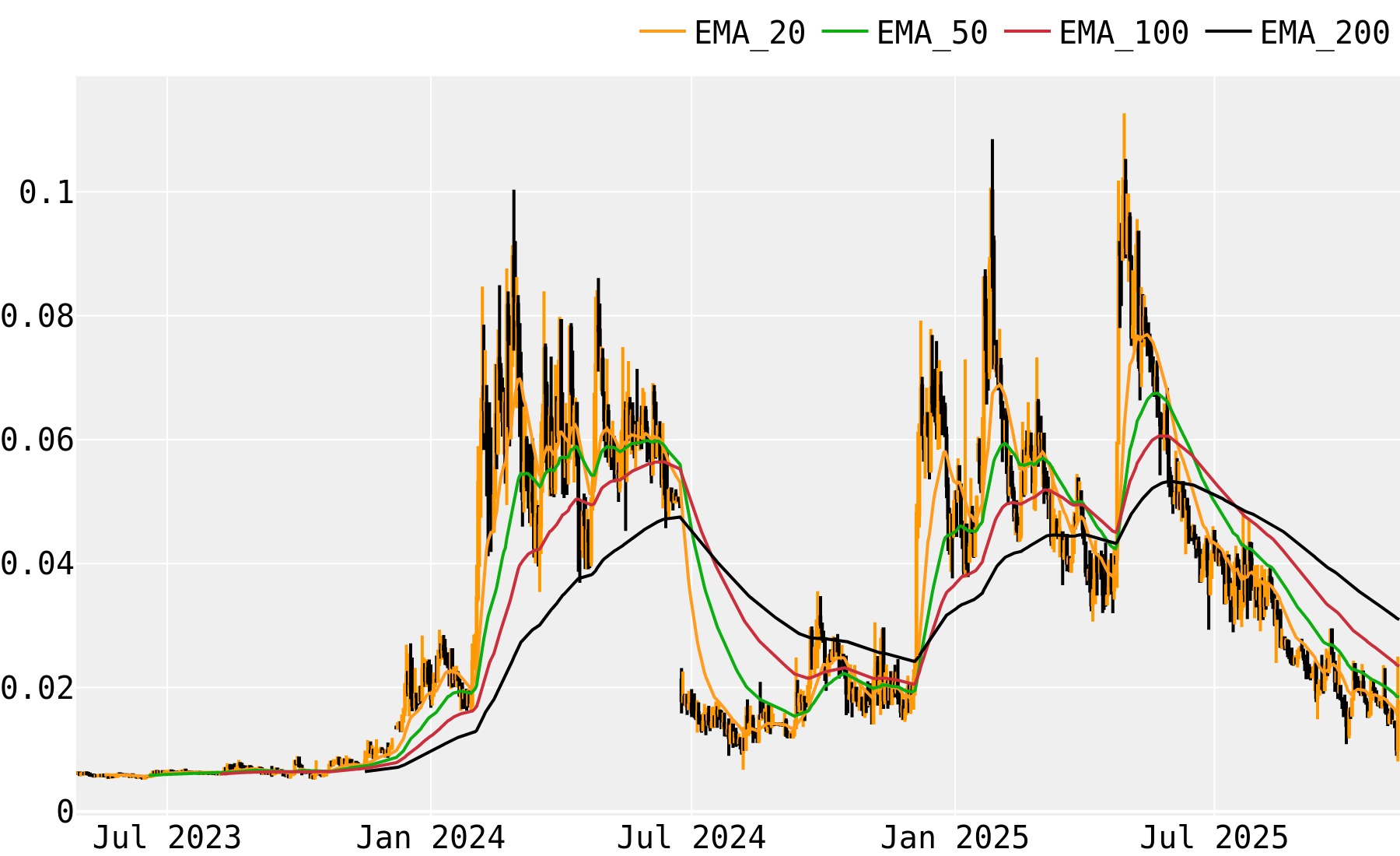 Dragonchain DRGN Exponential moving averages