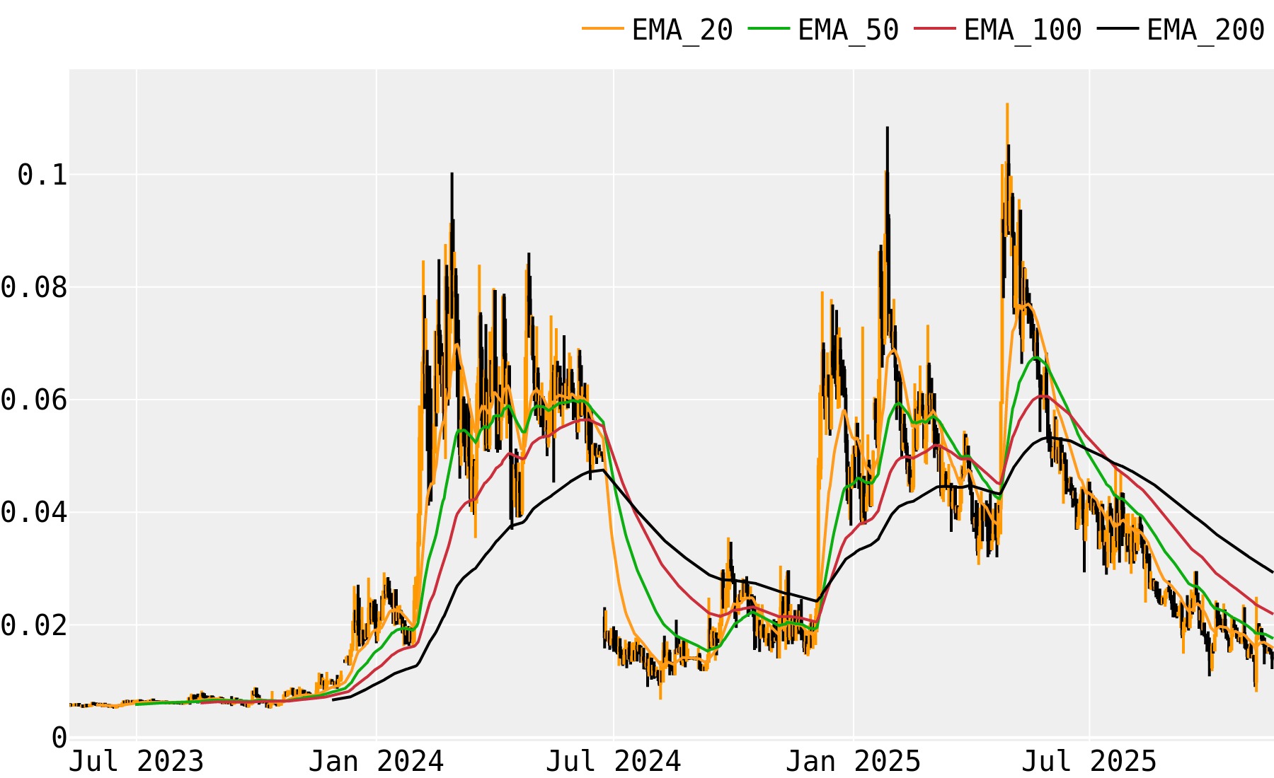 Dragonchain DRGN Exponential moving averages