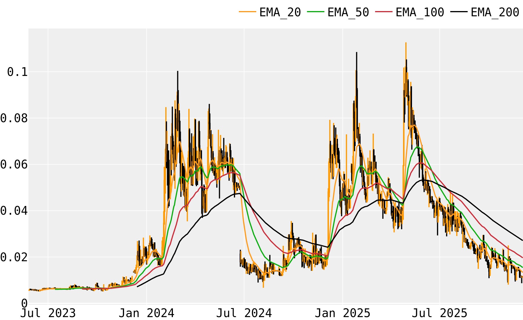 Dragonchain DRGN Exponential moving averages