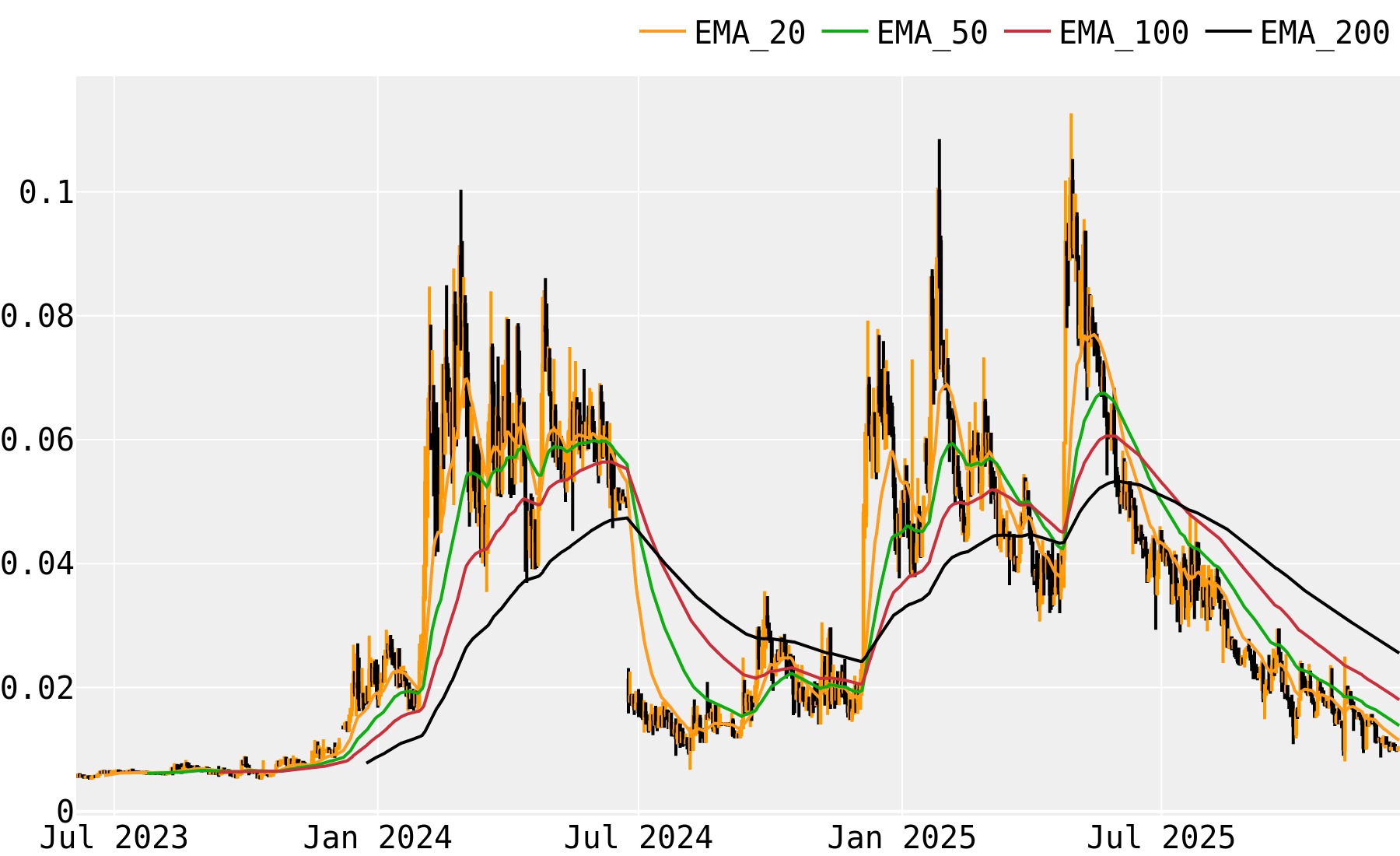 Dragonchain DRGN Exponential moving averages