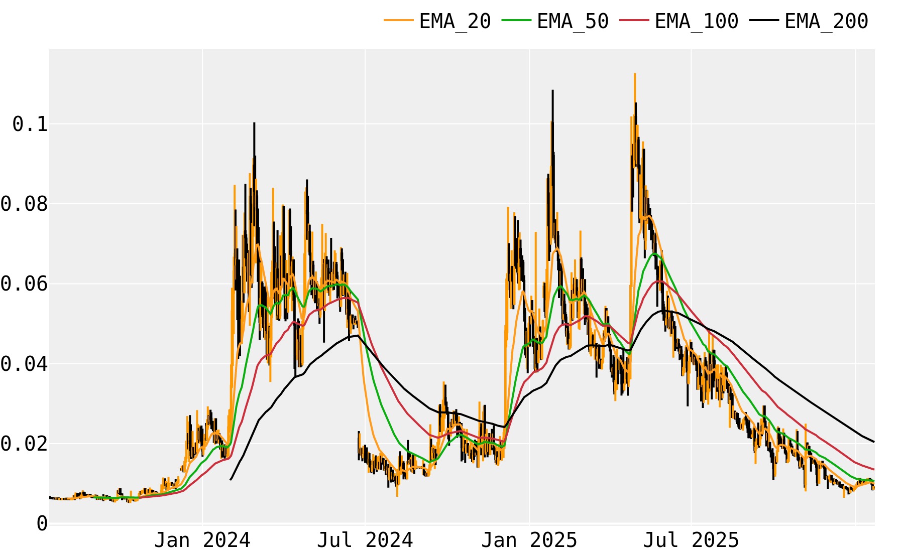 Dragonchain DRGN Экспоненциальные скользящие средние