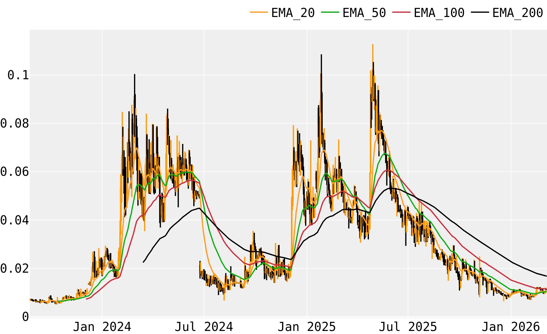 Dragonchain DRGN Экспоненциальные скользящие средние
