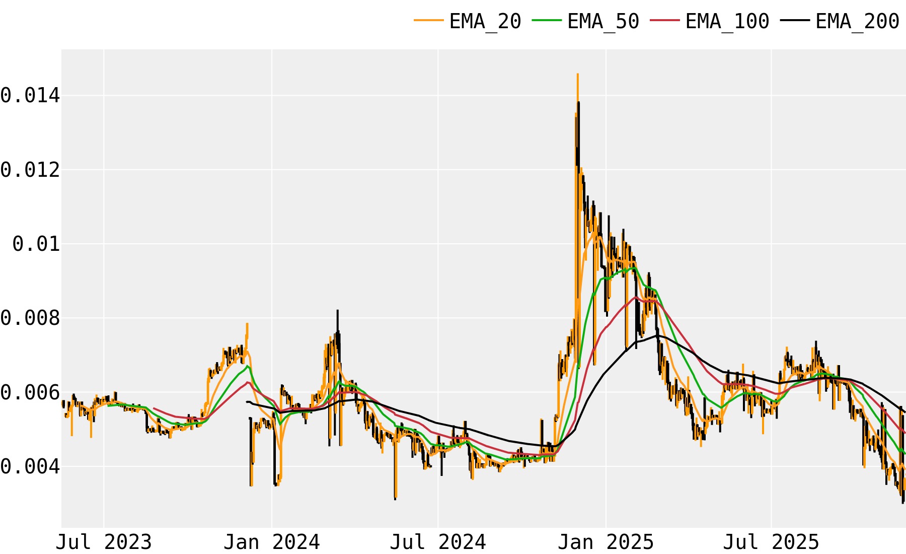Dreamcoin DRM Exponential moving averages