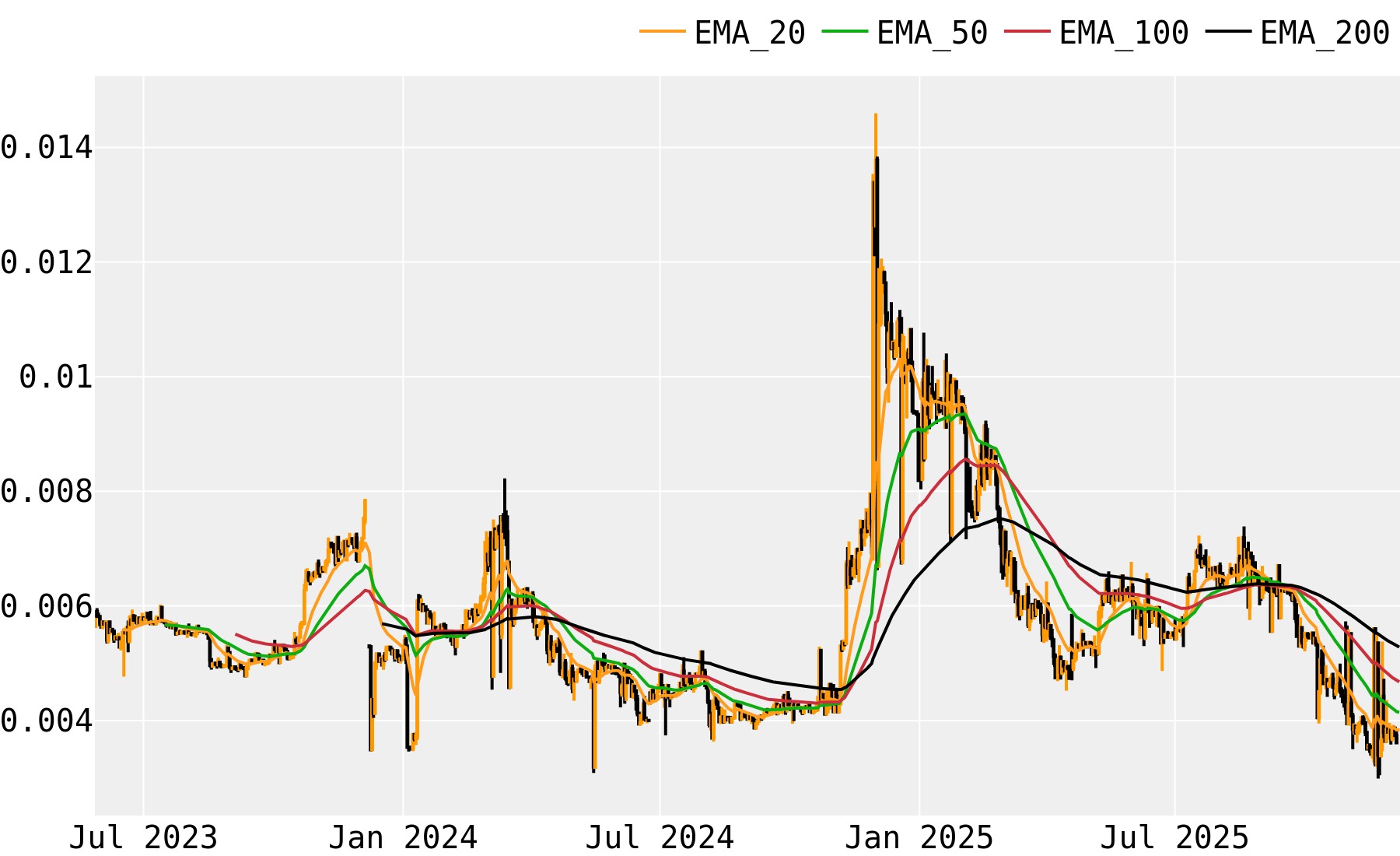 Dreamcoin DRM Exponential moving averages