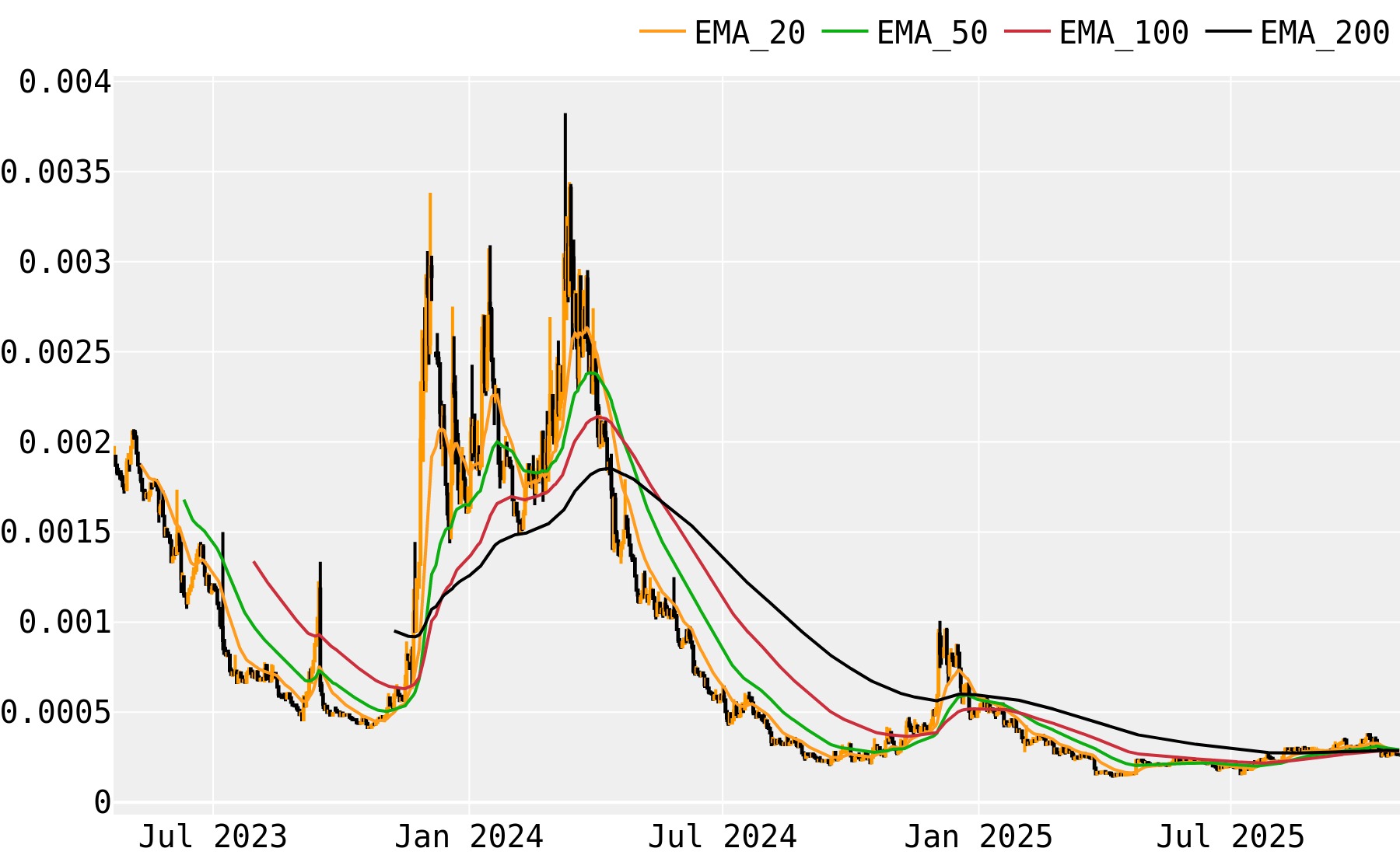 Medias móviles exponenciales de Dreams Quest