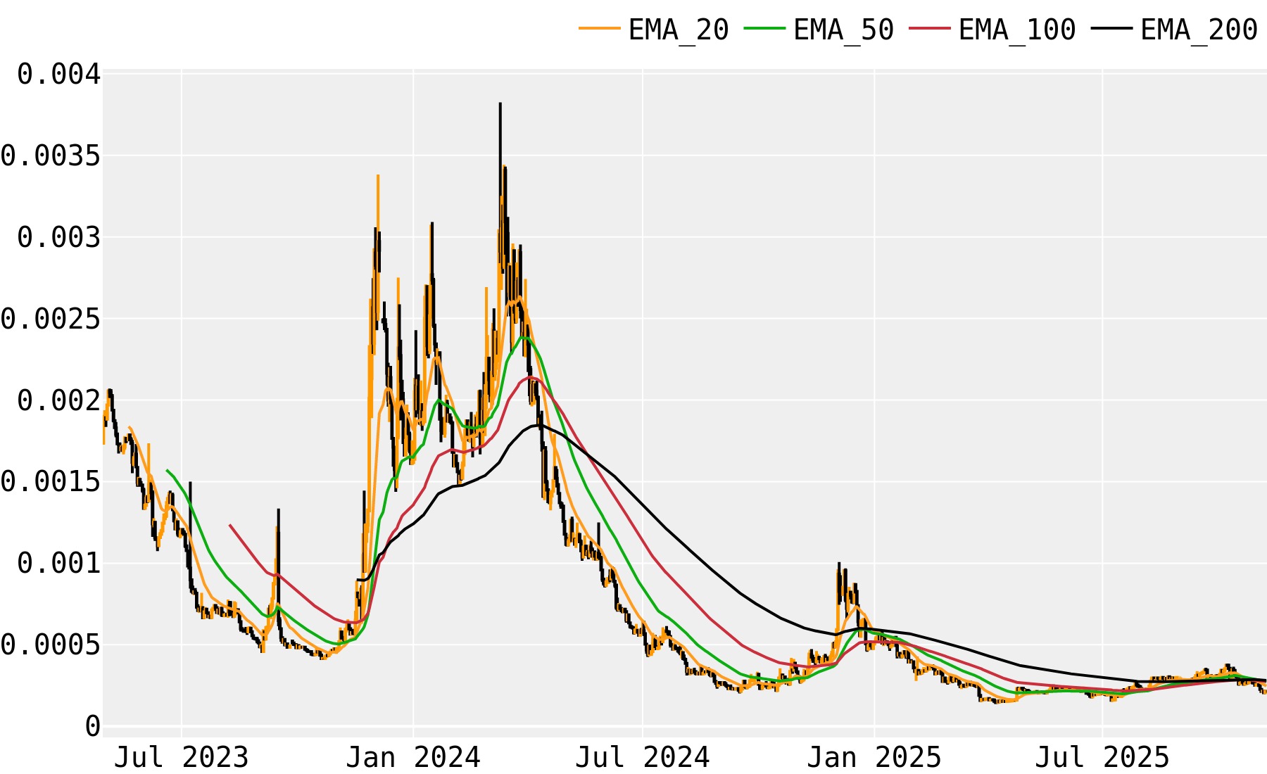 Dreams Quest DREAMS Exponential moving averages