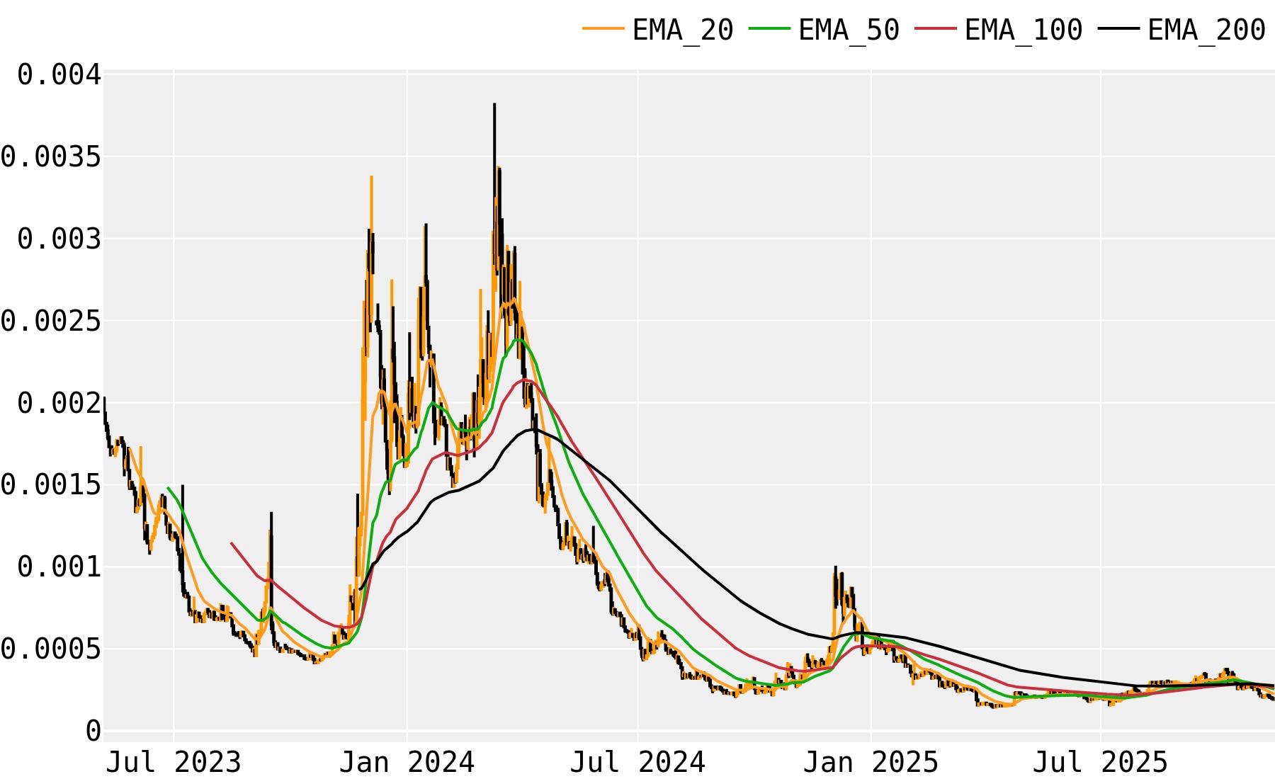 Dreams Quest DREAMS Exponential moving averages