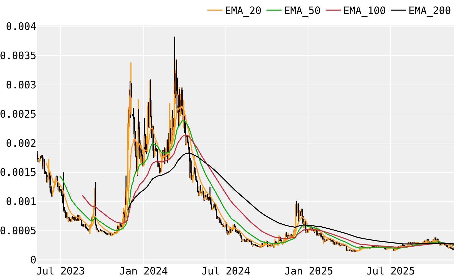 Dreams Quest DREAMS Exponential moving averages