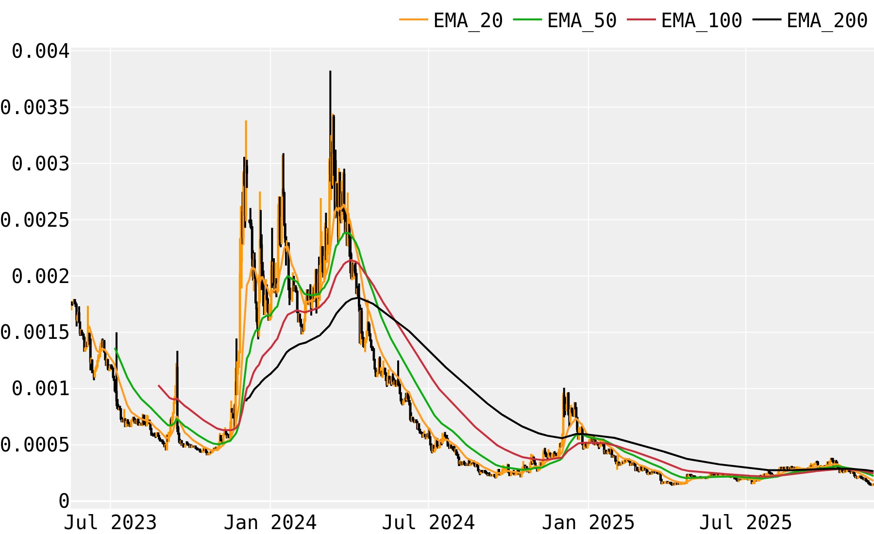 Dreams Quest DREAMS Exponential moving averages