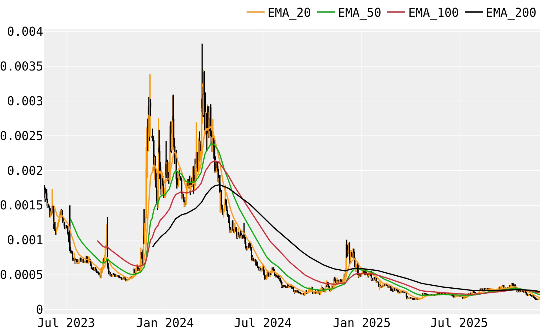 Dreams Quest DREAMS Exponential moving averages