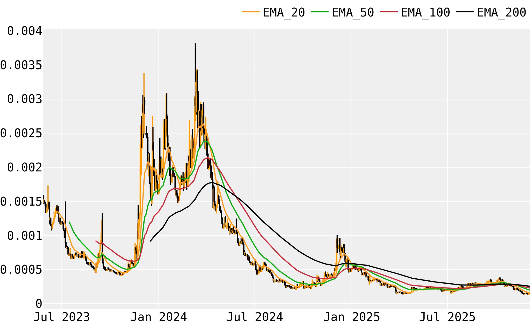 Dreams Quest DREAMS Exponential moving averages