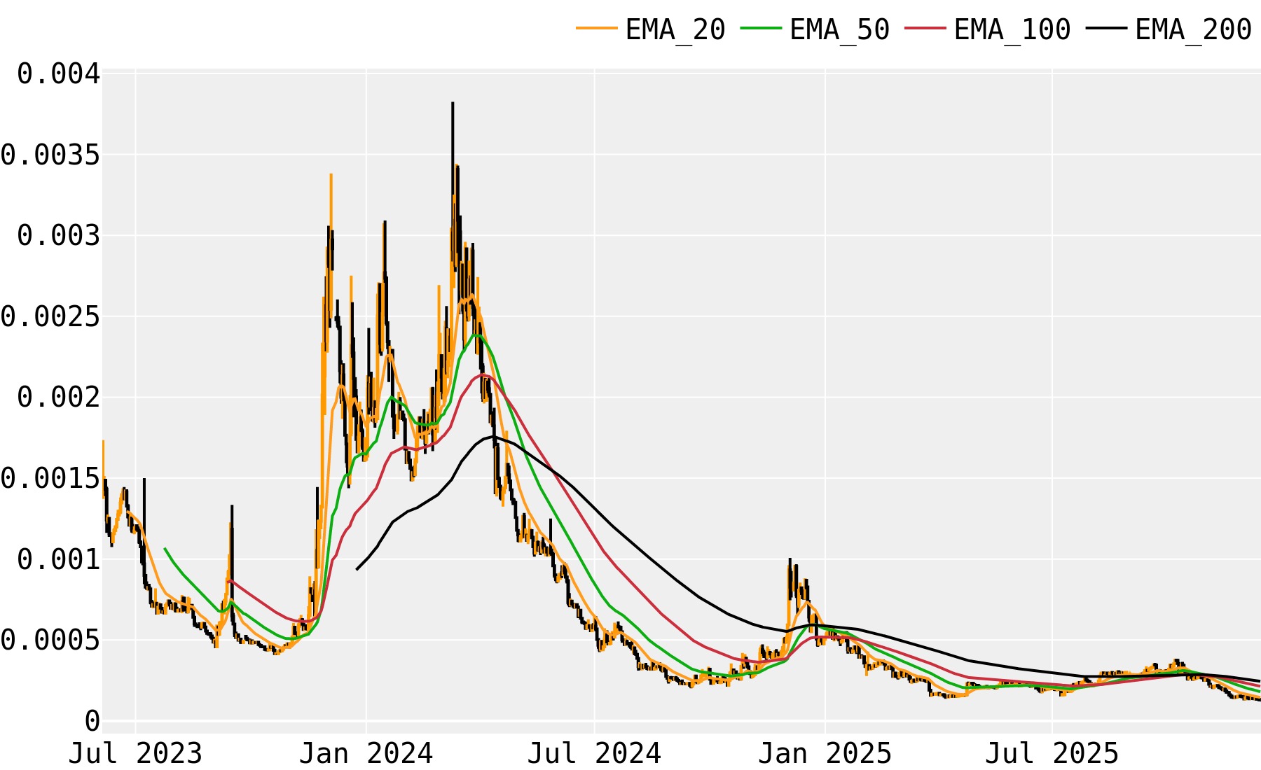 Dreams Quest DREAMS Экспоненциальные скользящие средние