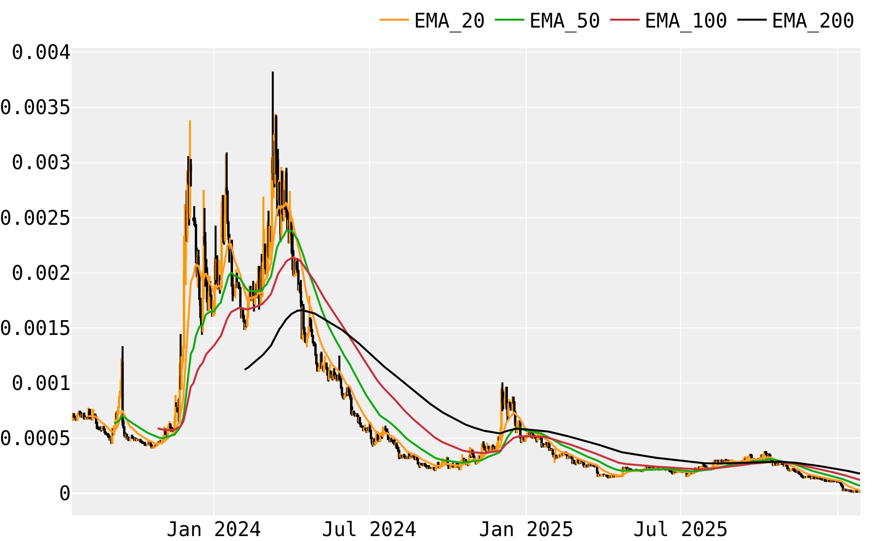 Dreams Quest Üstel Hareketli Ortalamaları