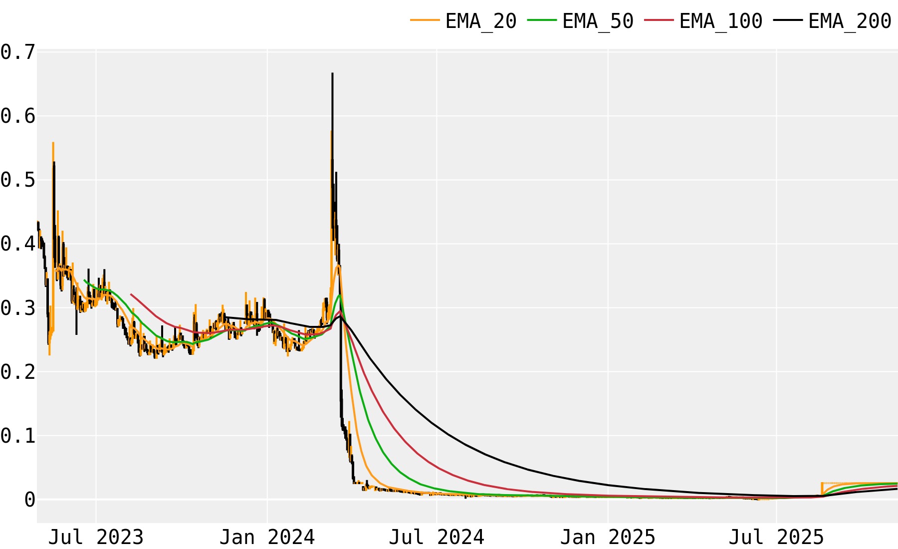 DREP DREP Exponential moving averages
