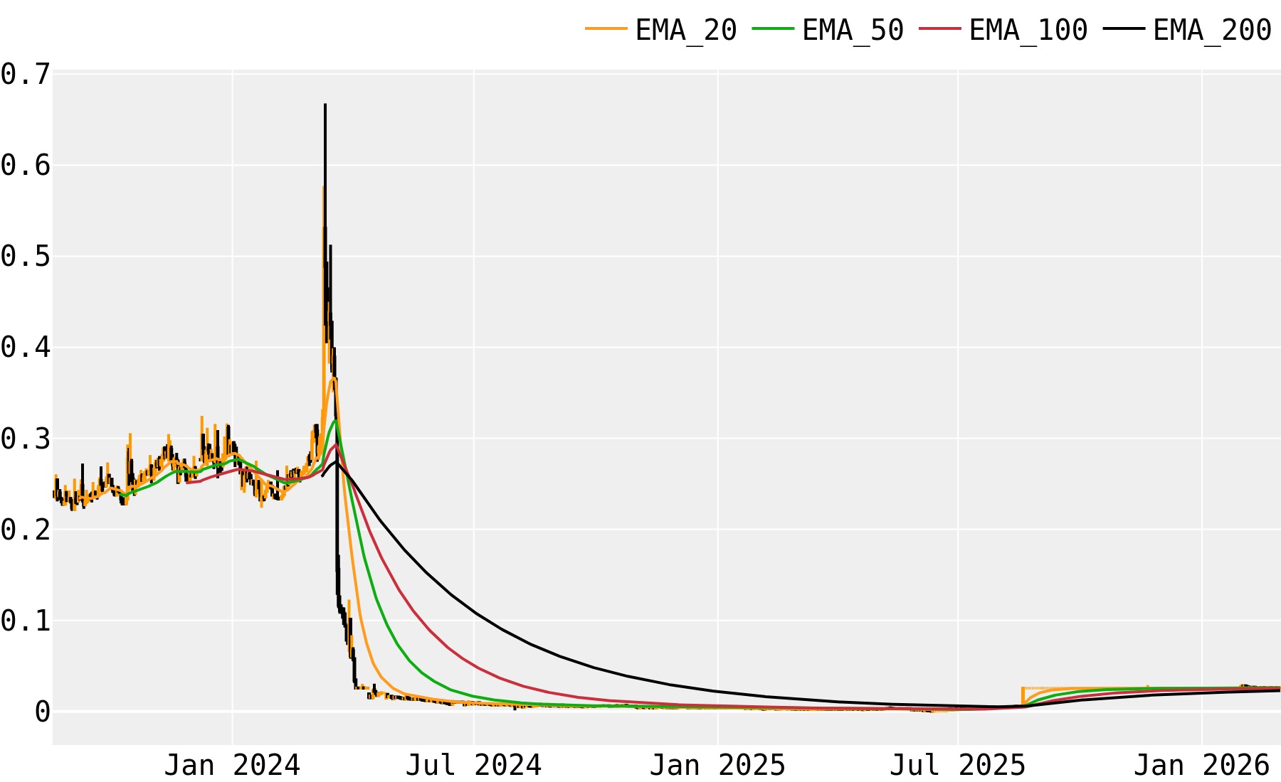DREP DREP Экспоненциальные скользящие средние