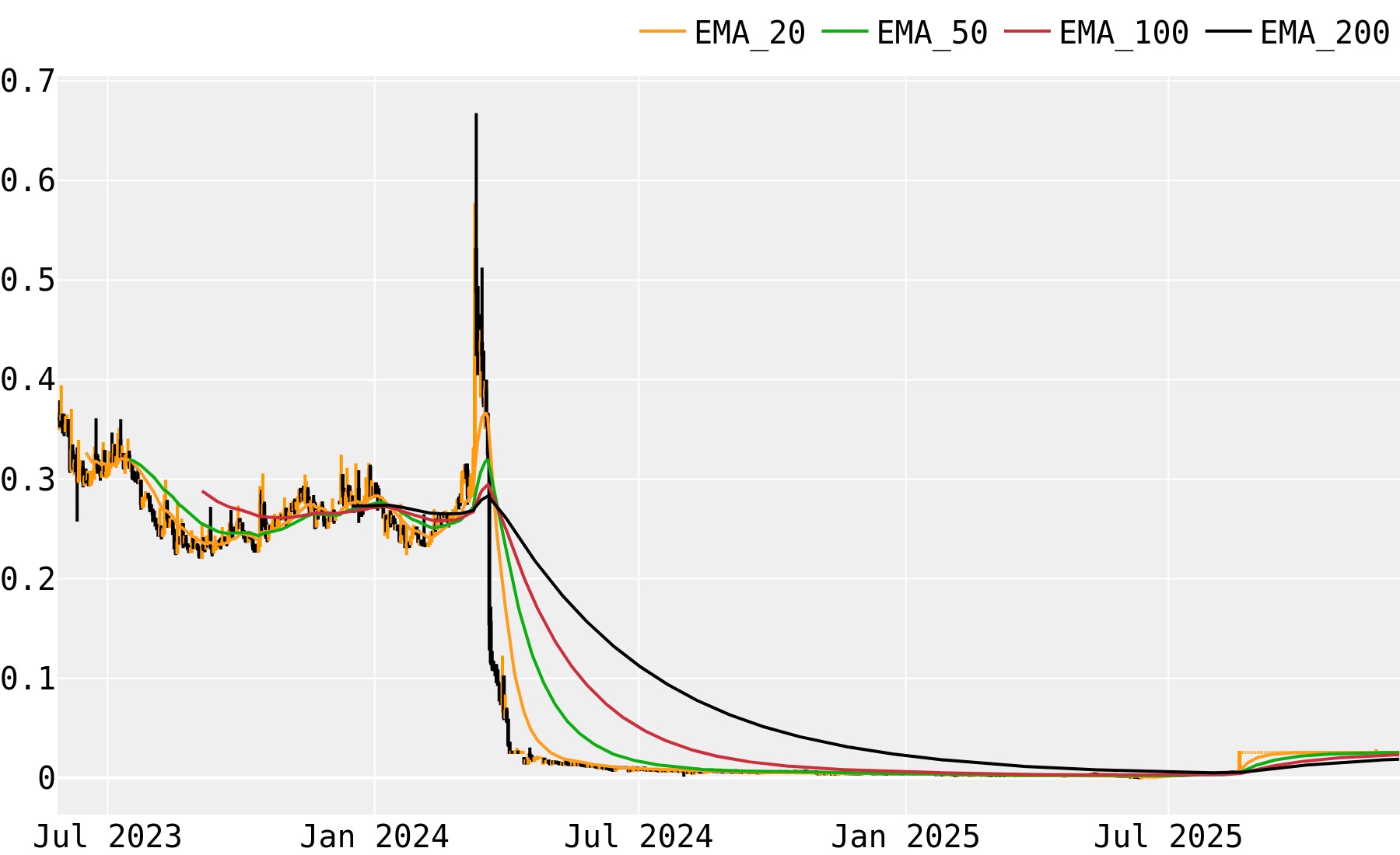 DREP DREP Exponential moving averages