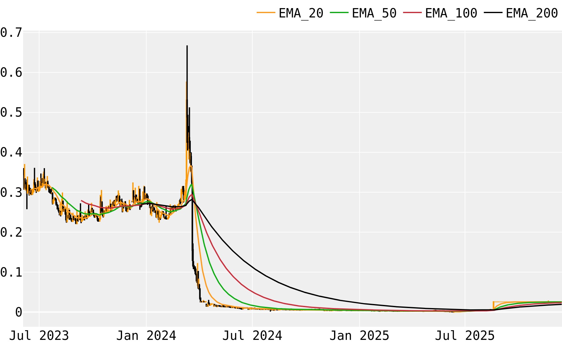 DREP DREP Экспоненциальные скользящие средние