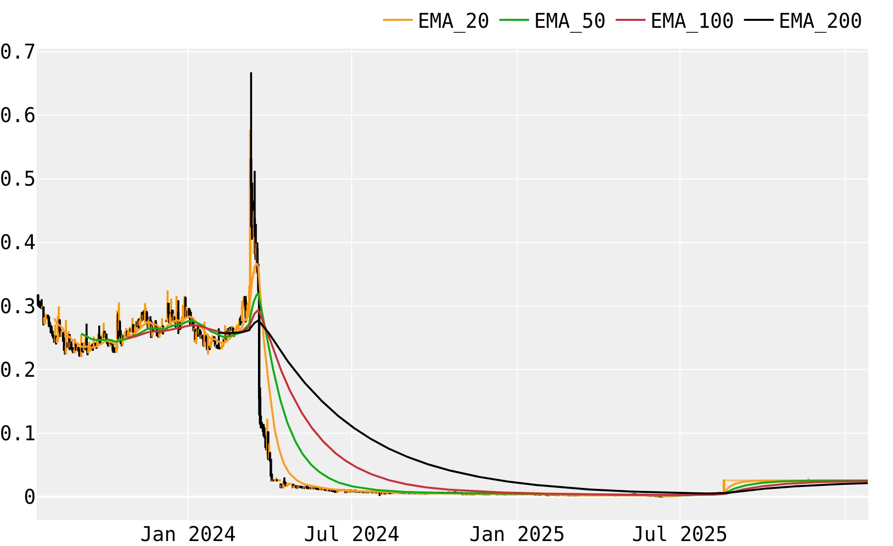 DREP DREP Экспоненциальные скользящие средние