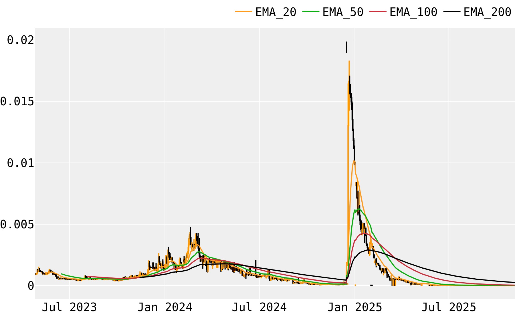 Drife DRF Exponential moving averages