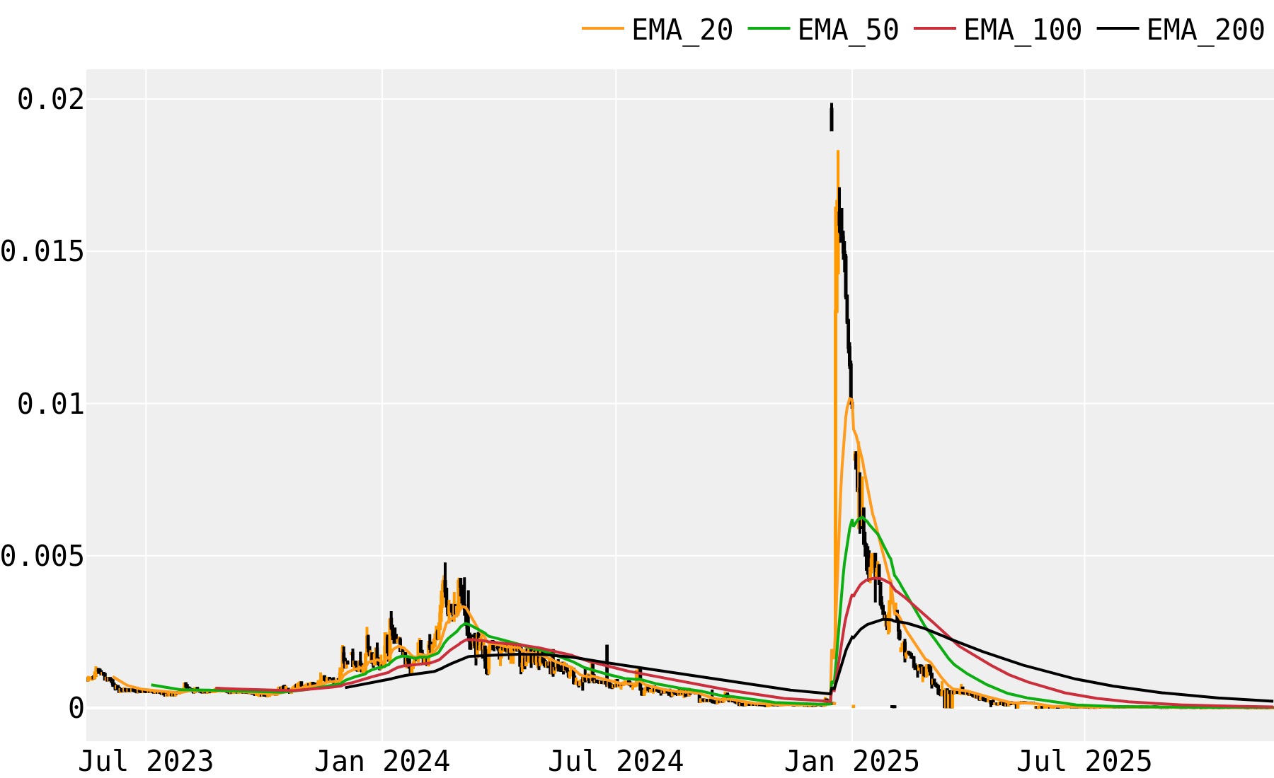 Drife DRF Exponential moving averages