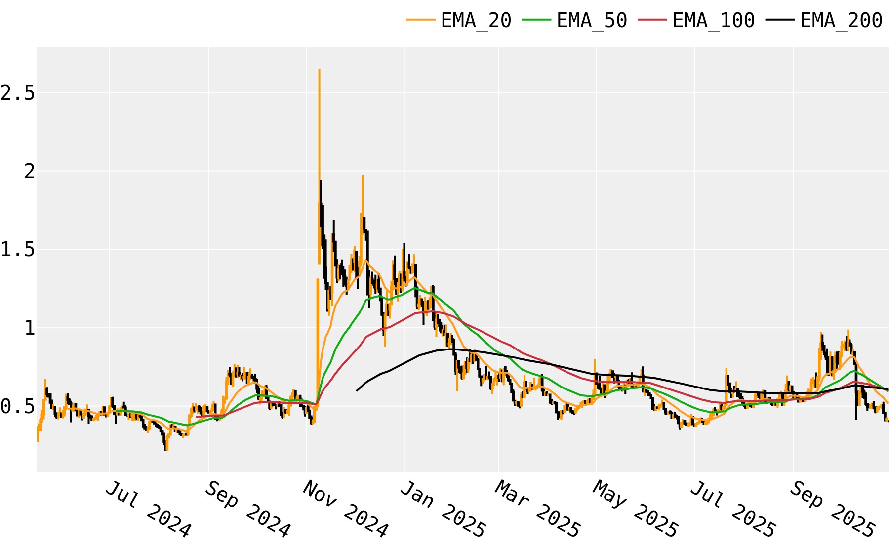 Drift DRIFT Exponential moving averages