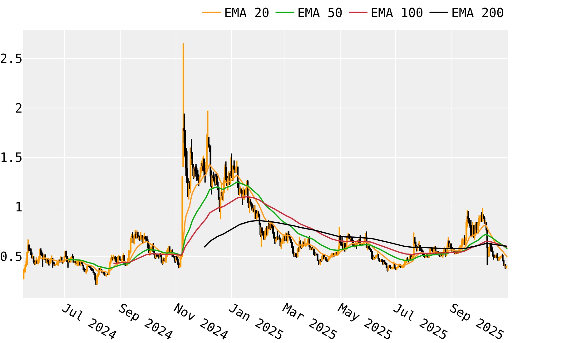 Drift Exponentiell gleitende Durchschnitte