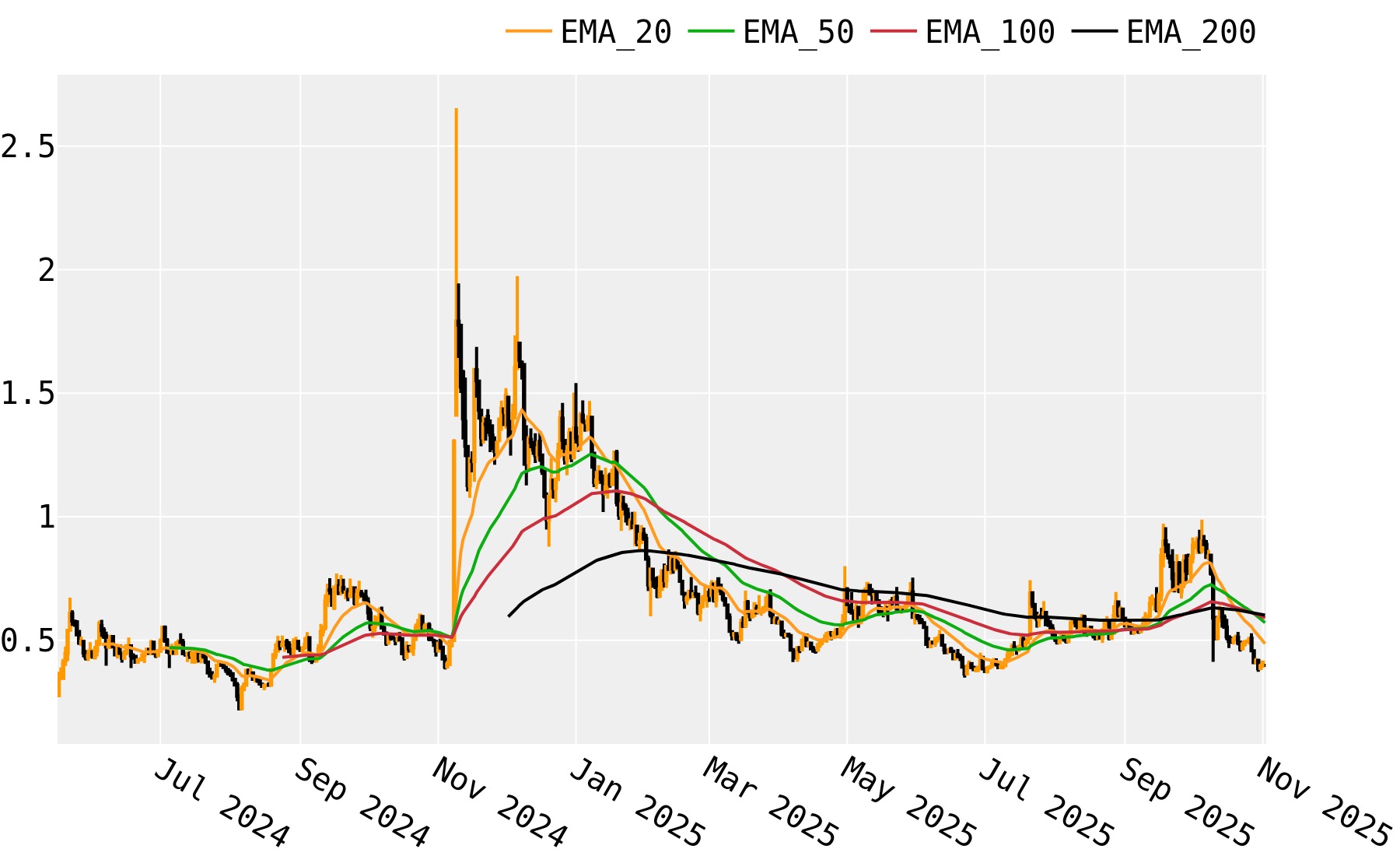 Medias móviles exponenciales de Drift
