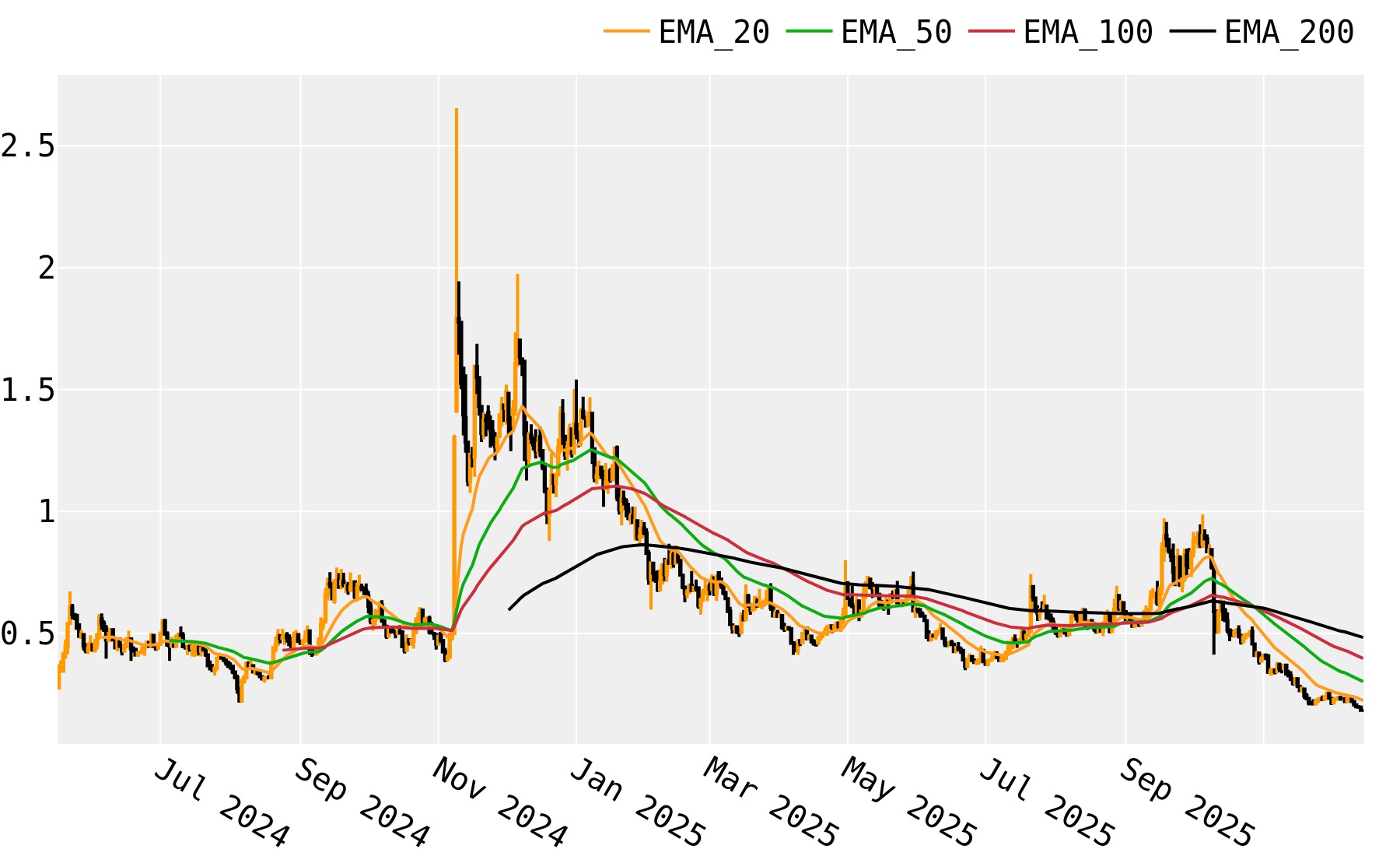 Drift Üstel Hareketli Ortalamaları