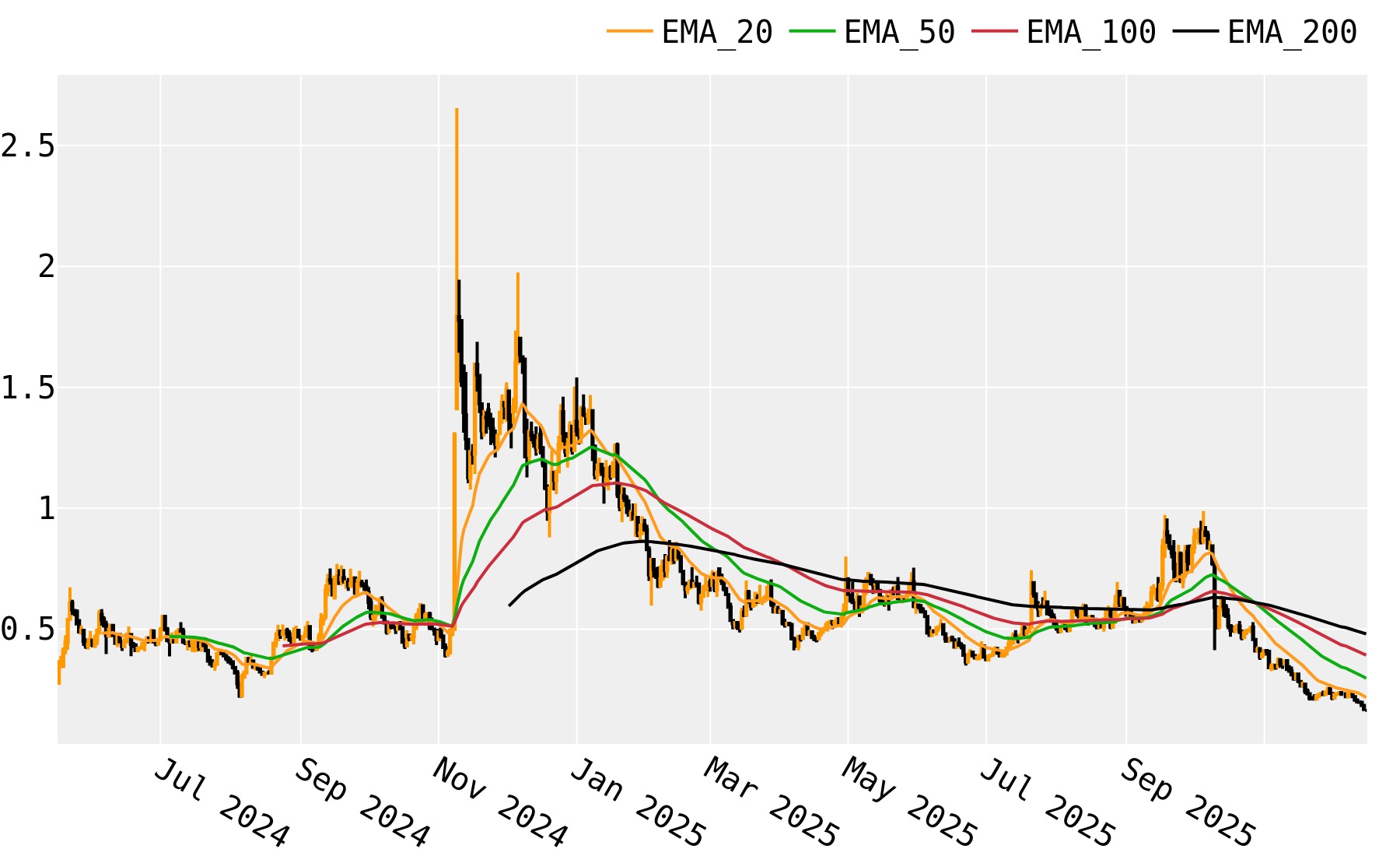 Medias móviles exponenciales de Drift
