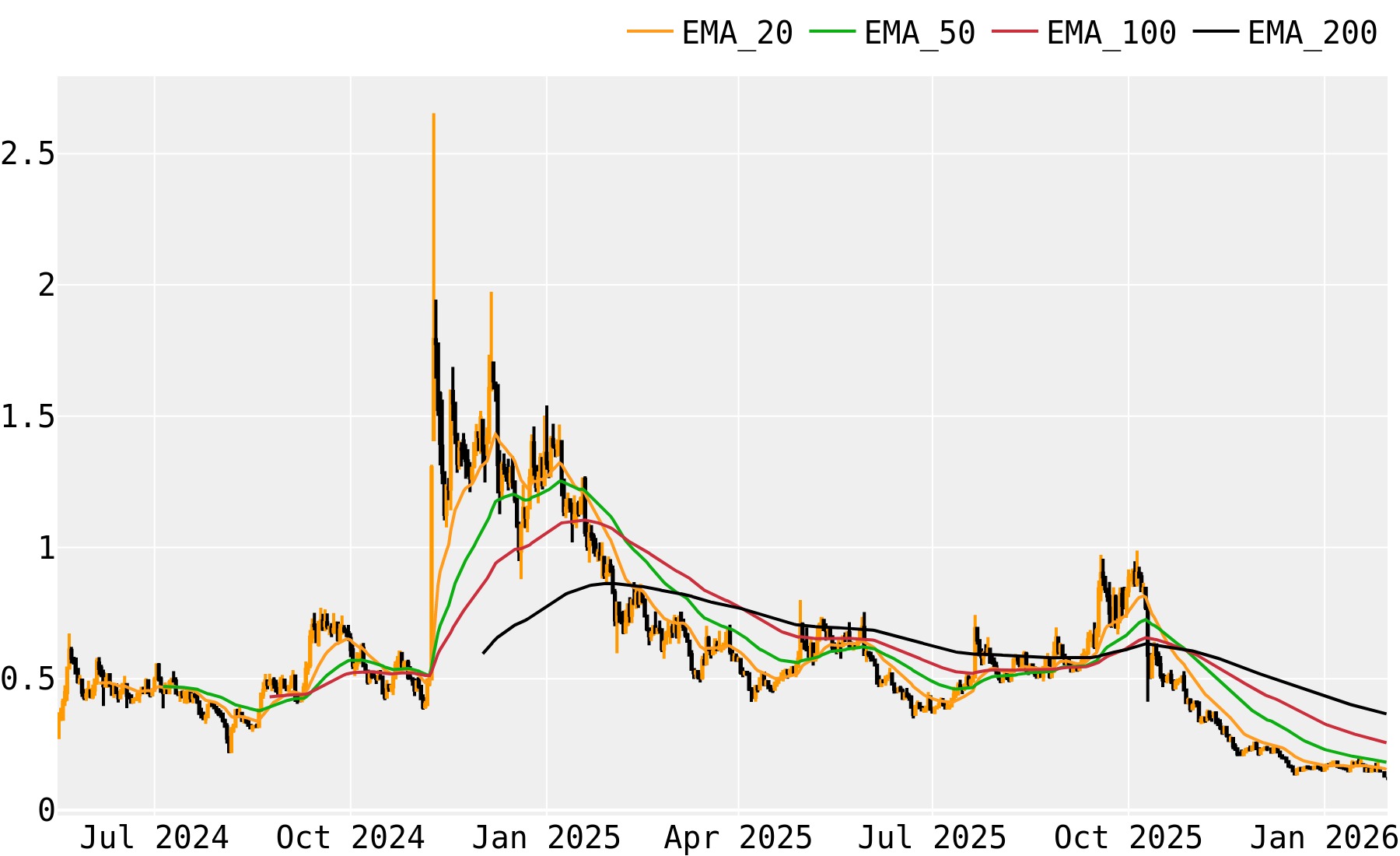 Drift DRIFT Экспоненциальные скользящие средние