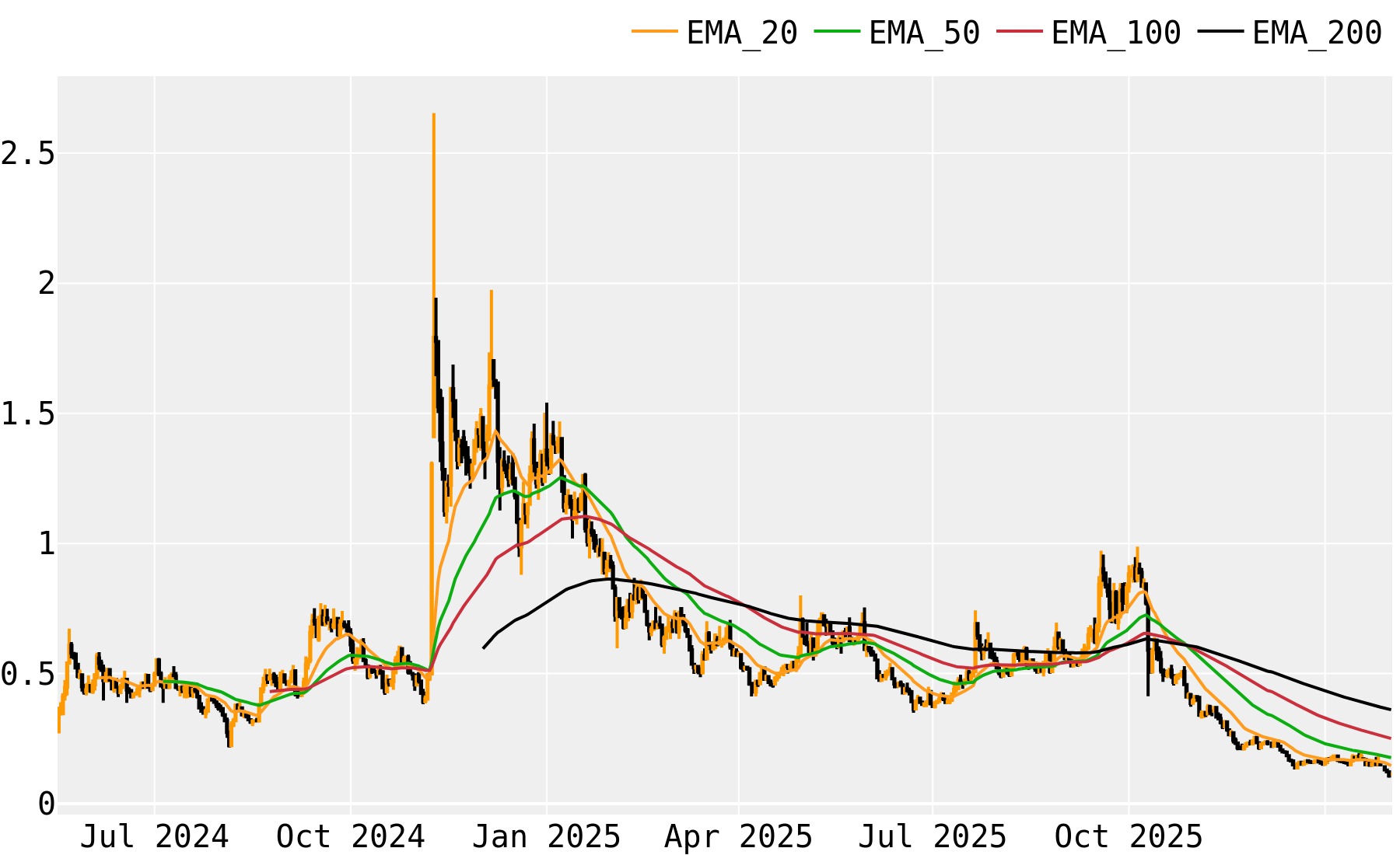 Medias móviles exponenciales de Drift
