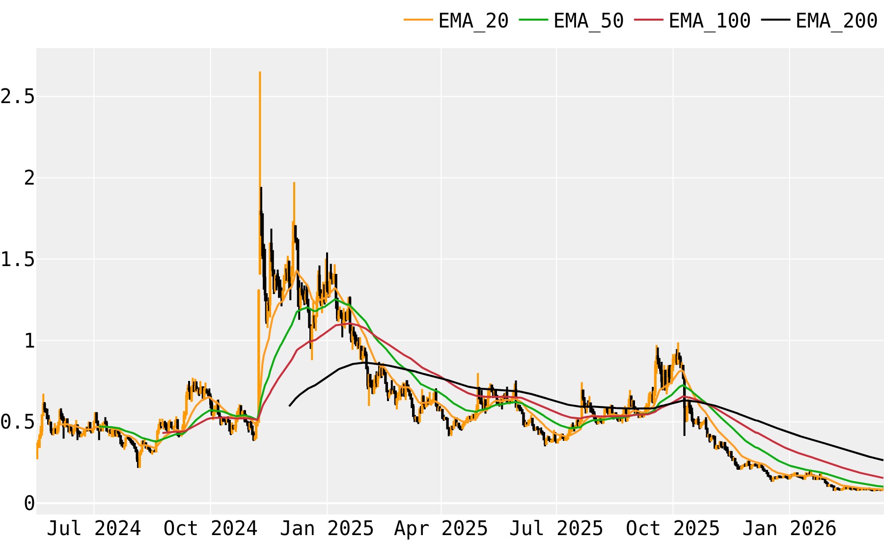 Drift DRIFT Экспоненциальные скользящие средние