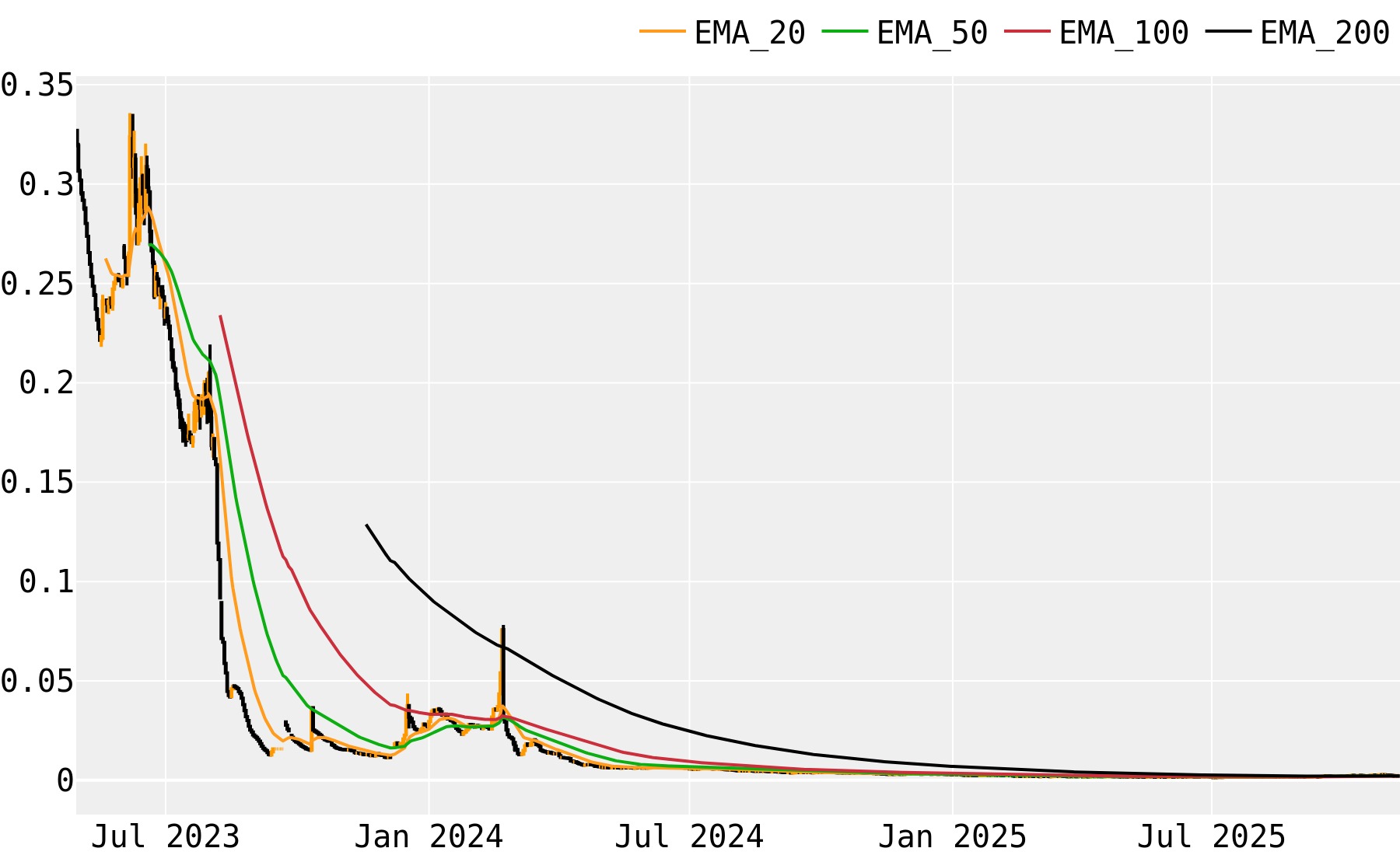 Drip Network DRIP Exponential moving averages