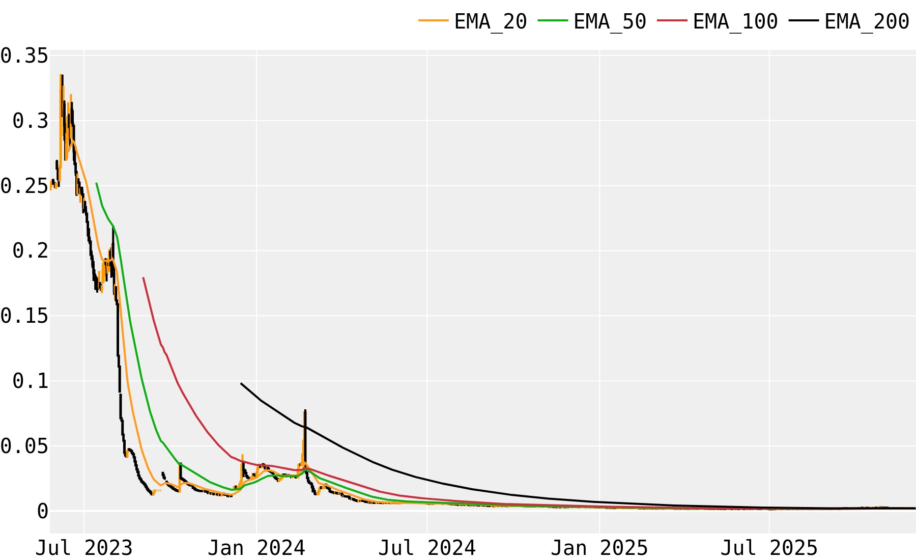 Drip Network DRIP Exponential moving averages