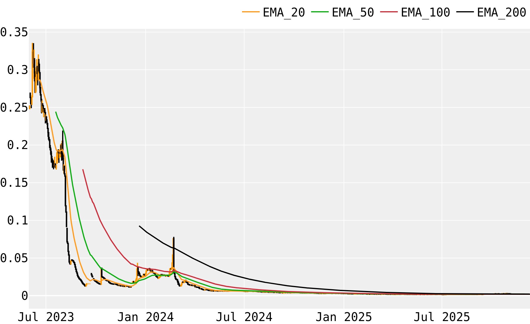 Drip Network DRIP Exponential moving averages