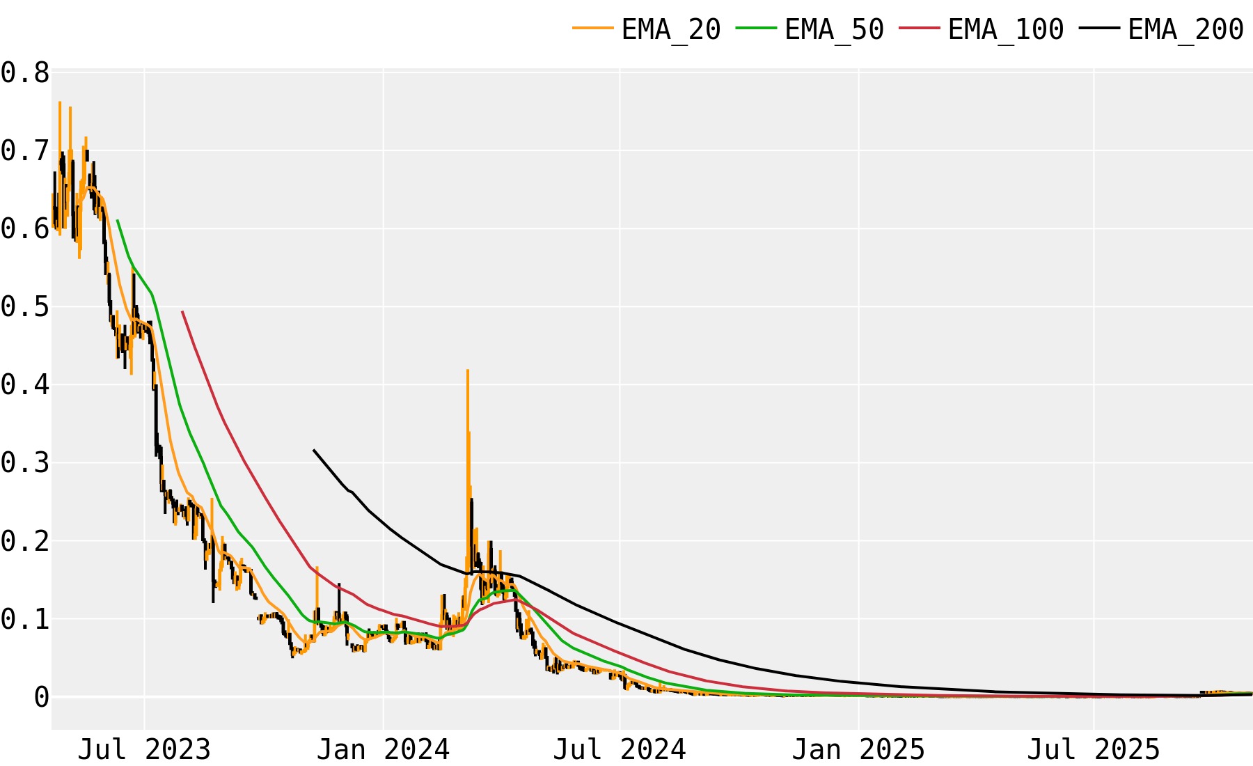 Medias móviles exponenciales de Drops Ownership Power