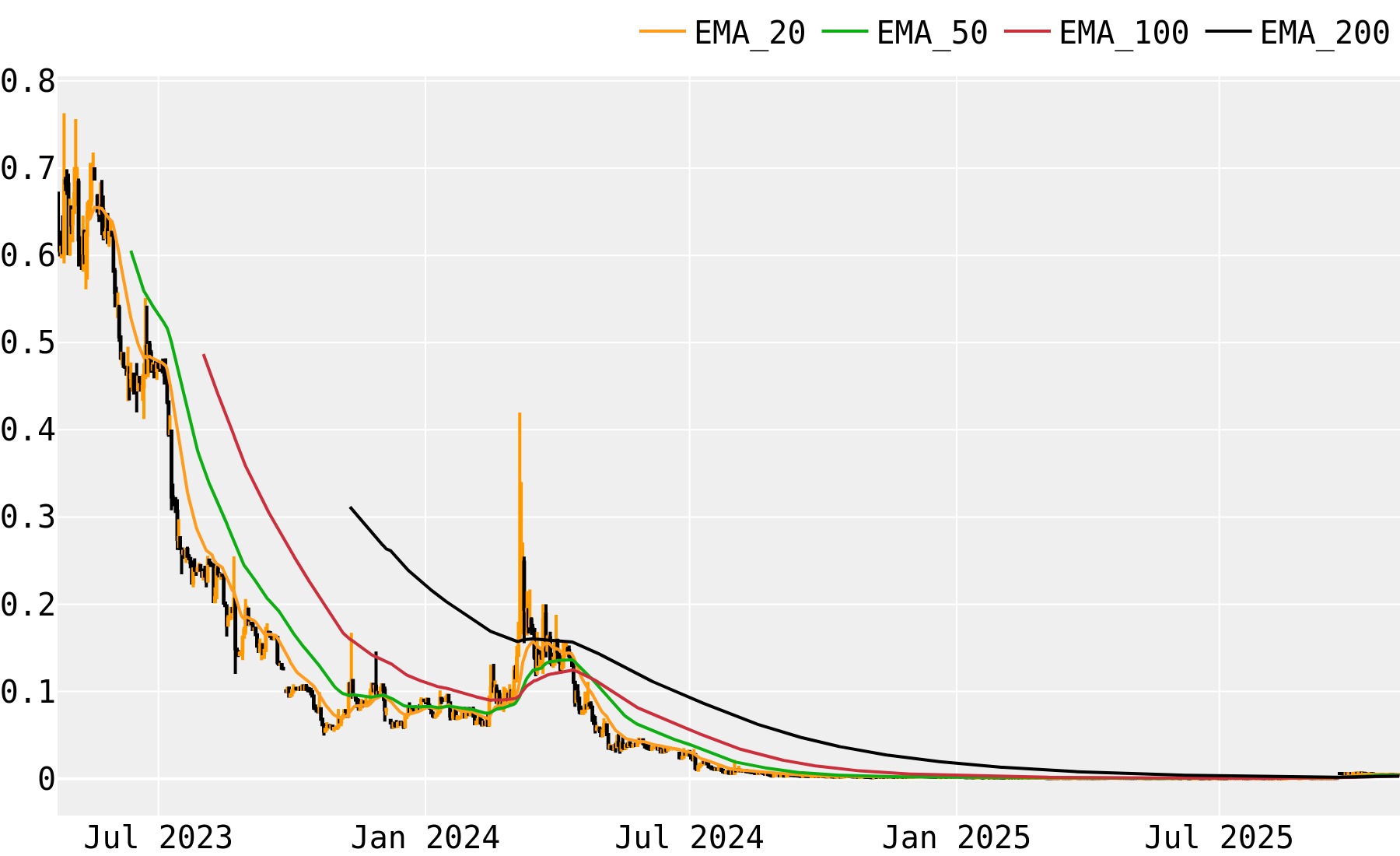 Drops Ownership Power DOP Экспоненциальные скользящие средние