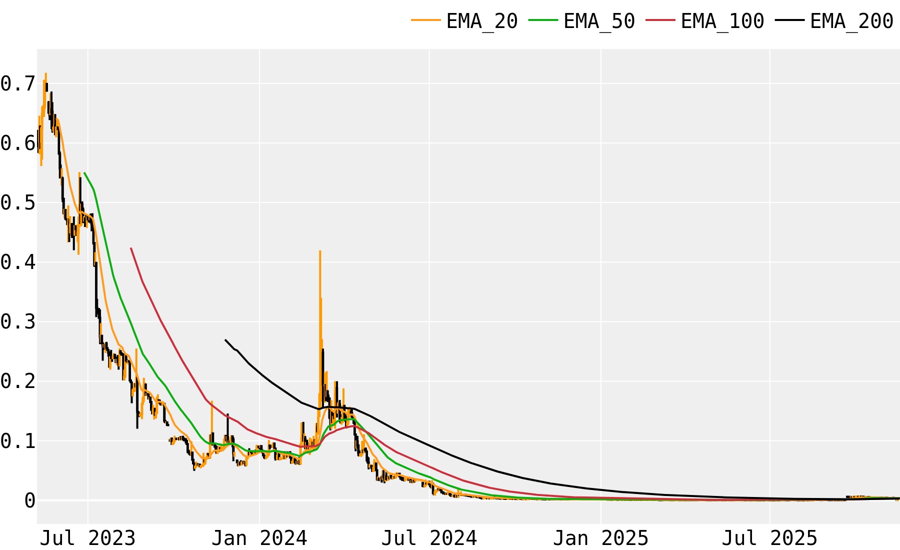 Drops Ownership Power DOP Экспоненциальные скользящие средние