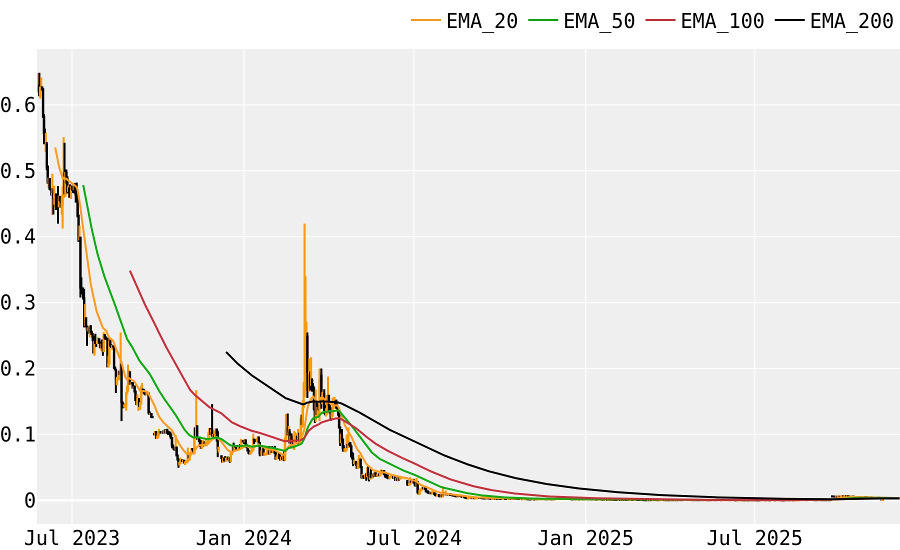 Drops Ownership Power DOP Exponential moving averages