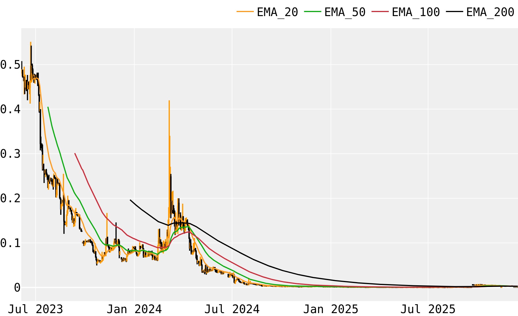 Medias móviles exponenciales de Drops Ownership Power