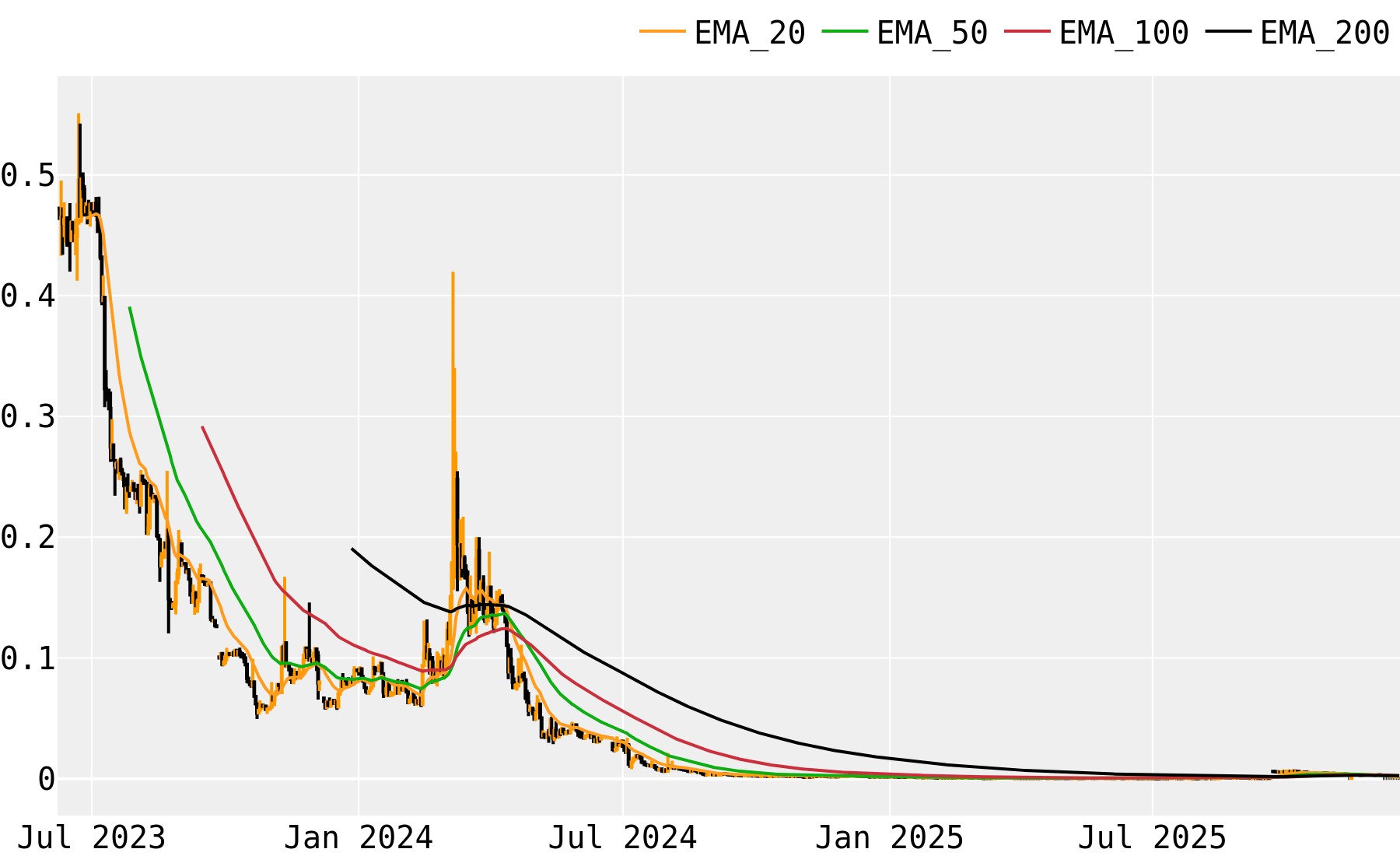 Drops Ownership Power DOP Экспоненциальные скользящие средние