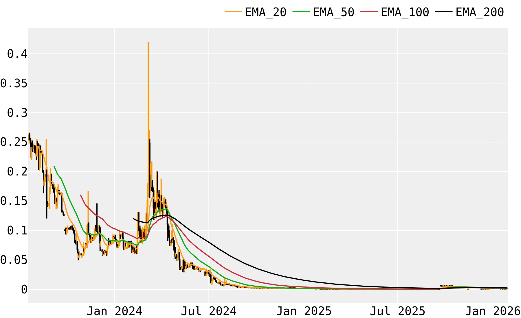 Medias móviles exponenciales de Drops Ownership Power