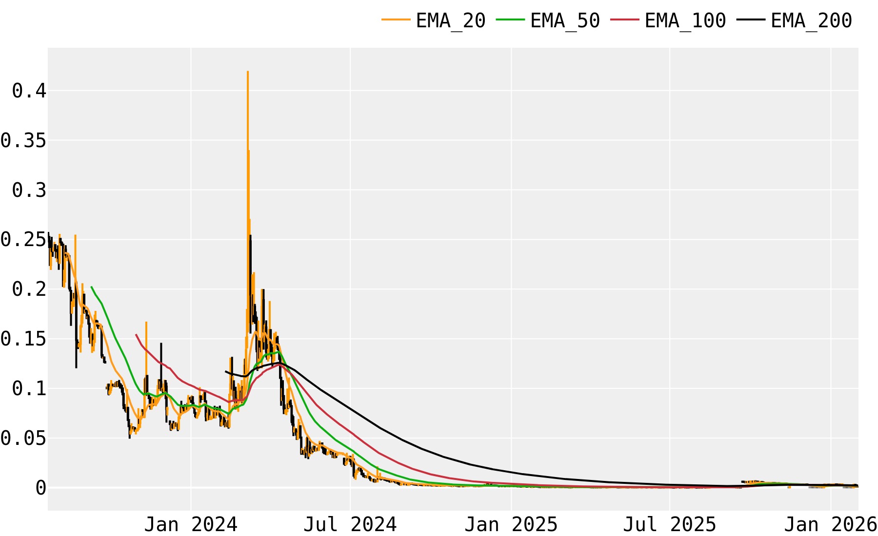 Drops Ownership Power DOP Экспоненциальные скользящие средние