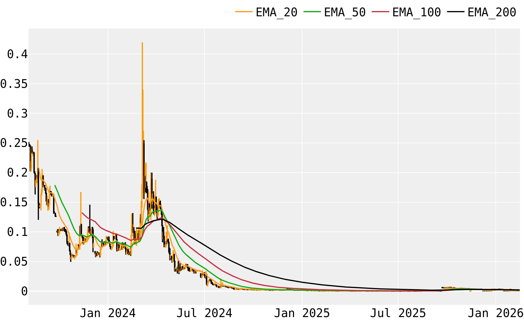 Drops Ownership Power DOP Экспоненциальные скользящие средние