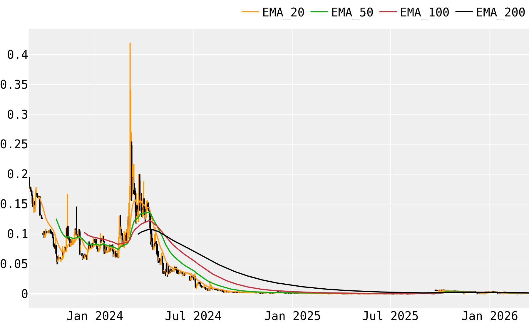 Drops Ownership Power DOP Экспоненциальные скользящие средние