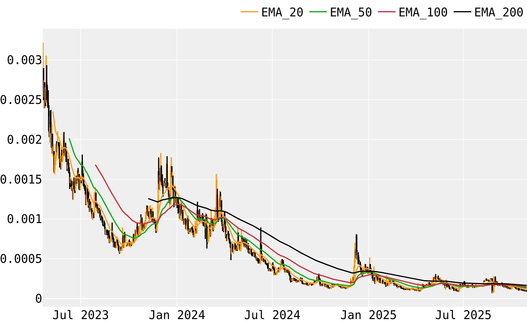 DSLA DSLA Экспоненциальные скользящие средние