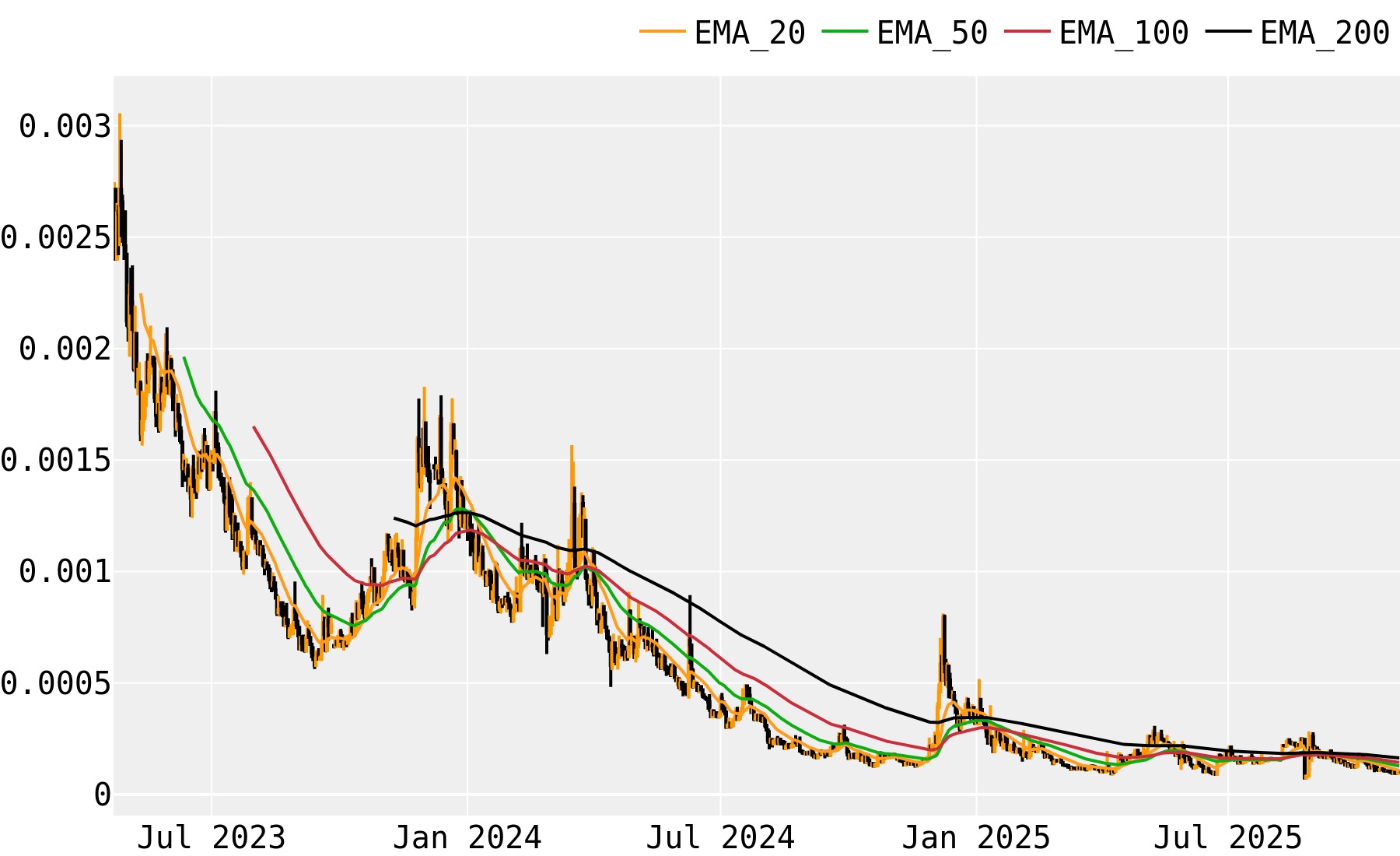 DSLA DSLA Exponential moving averages
