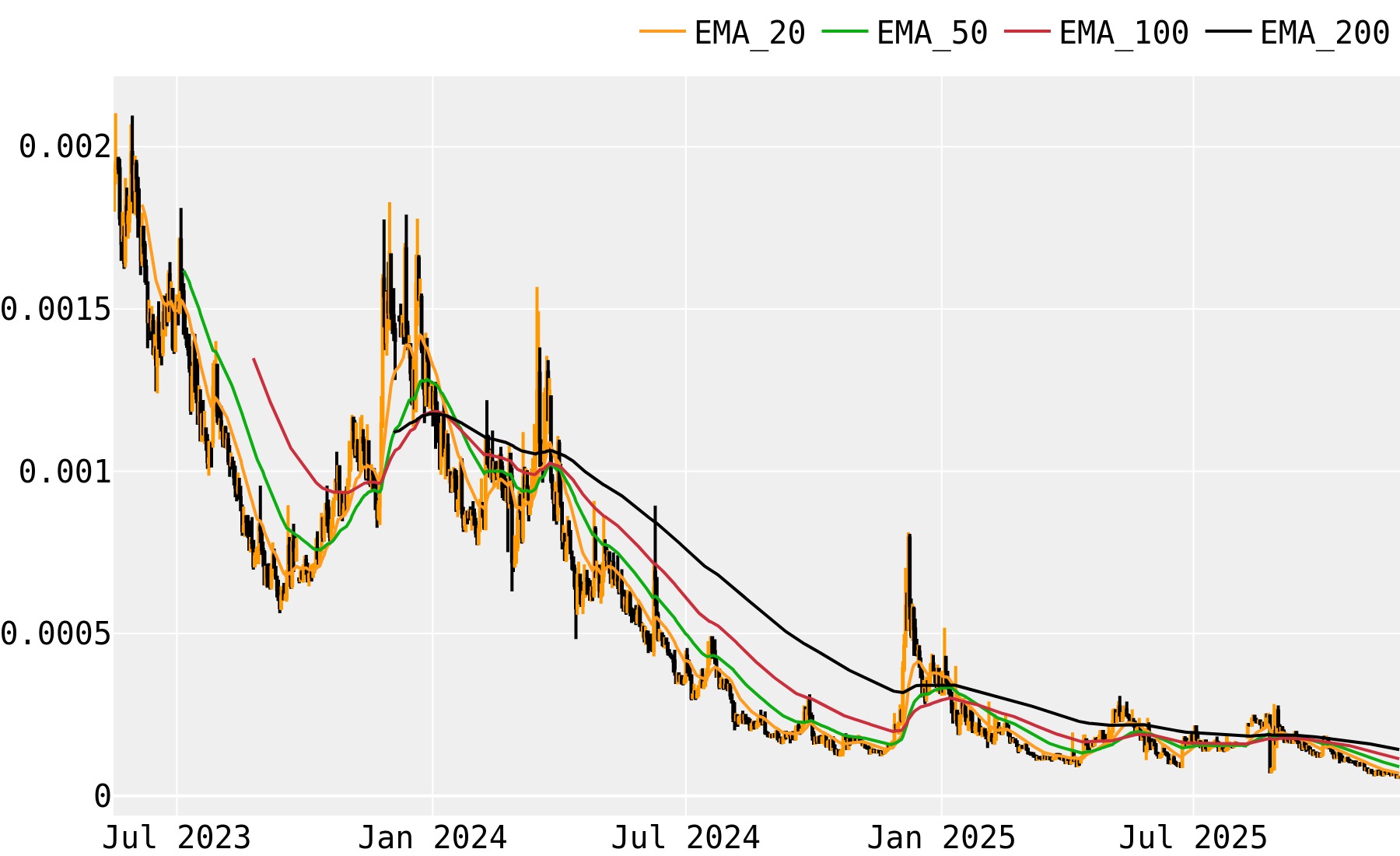 DSLA DSLA Exponential moving averages