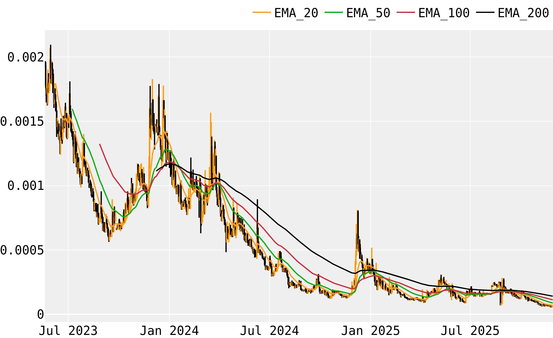 DSLA DSLA Exponential moving averages